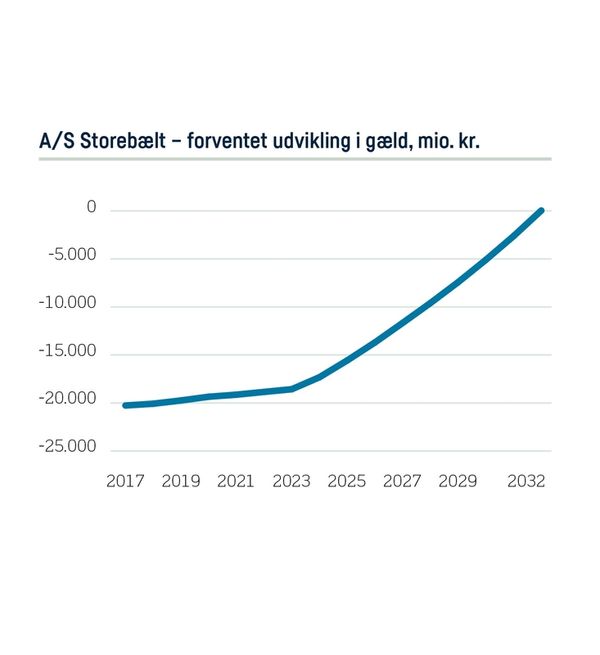 Ugens Rapport 2 -Storebæltsbroens Årsrapport 2022 #73